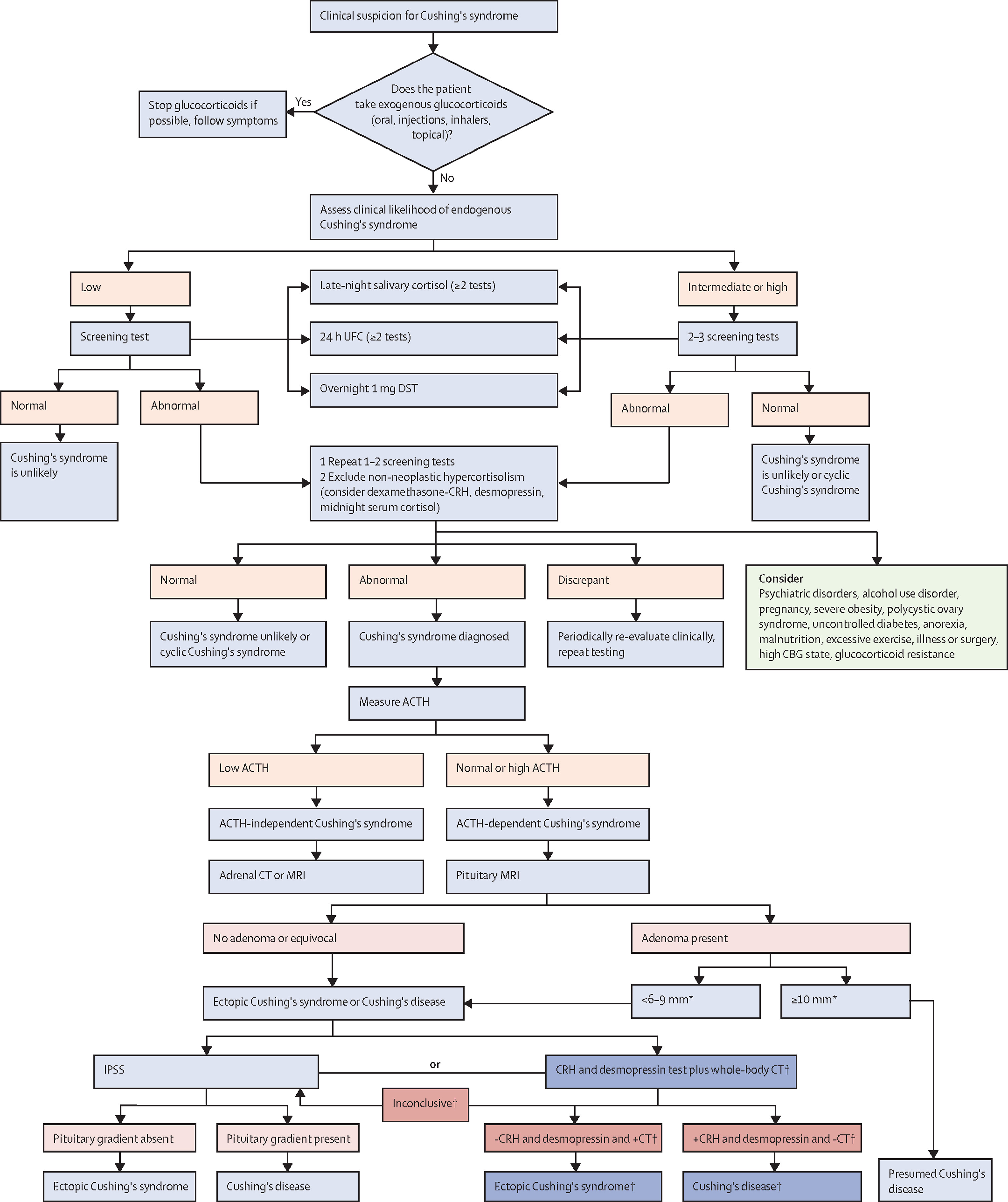 Síndrome de Cushing - Enfoque diagnóstico | BMJ Best Practice